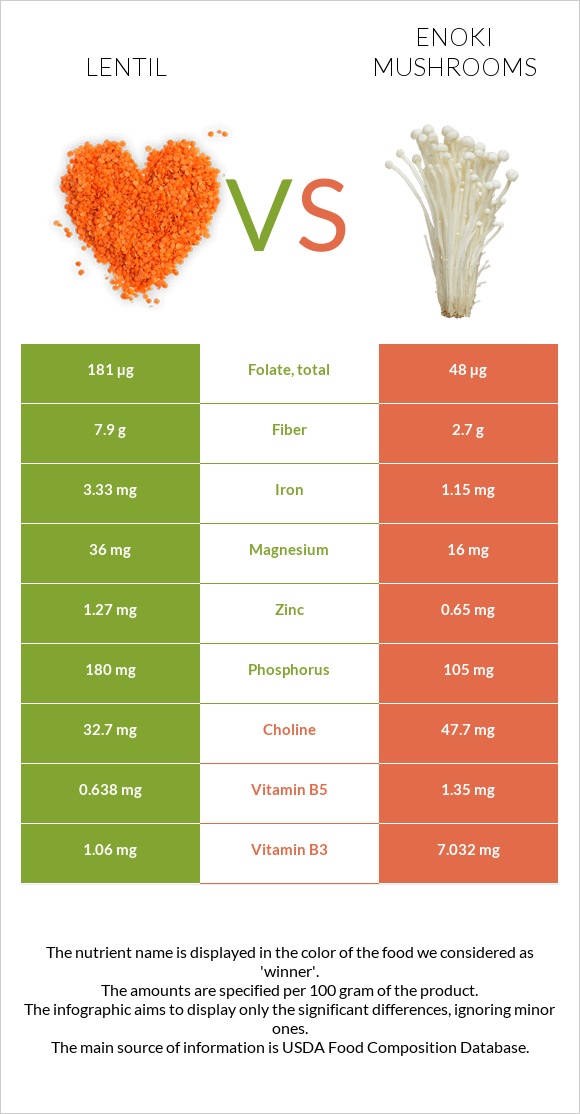 Lentil vs. Enoki mushrooms — In-Depth Nutrition Comparison Lentil vs. Enoki mushrooms — In-Depth Nutrition Comparison