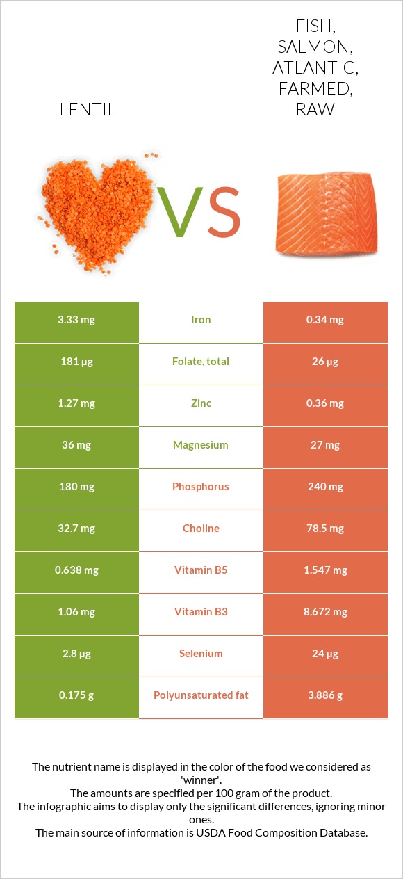 Lentil vs. Fish, salmon, Atlantic, farmed, raw — In-Depth Nutrition ...