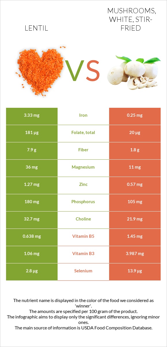 Lentil vs. Mushrooms, white, stir-fried — In-Depth Nutrition Comparison