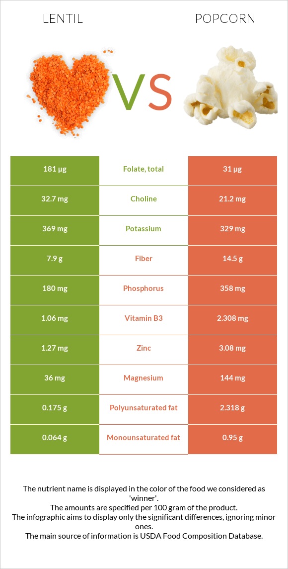 Lentil vs. Popcorn — In-Depth Nutrition Comparison