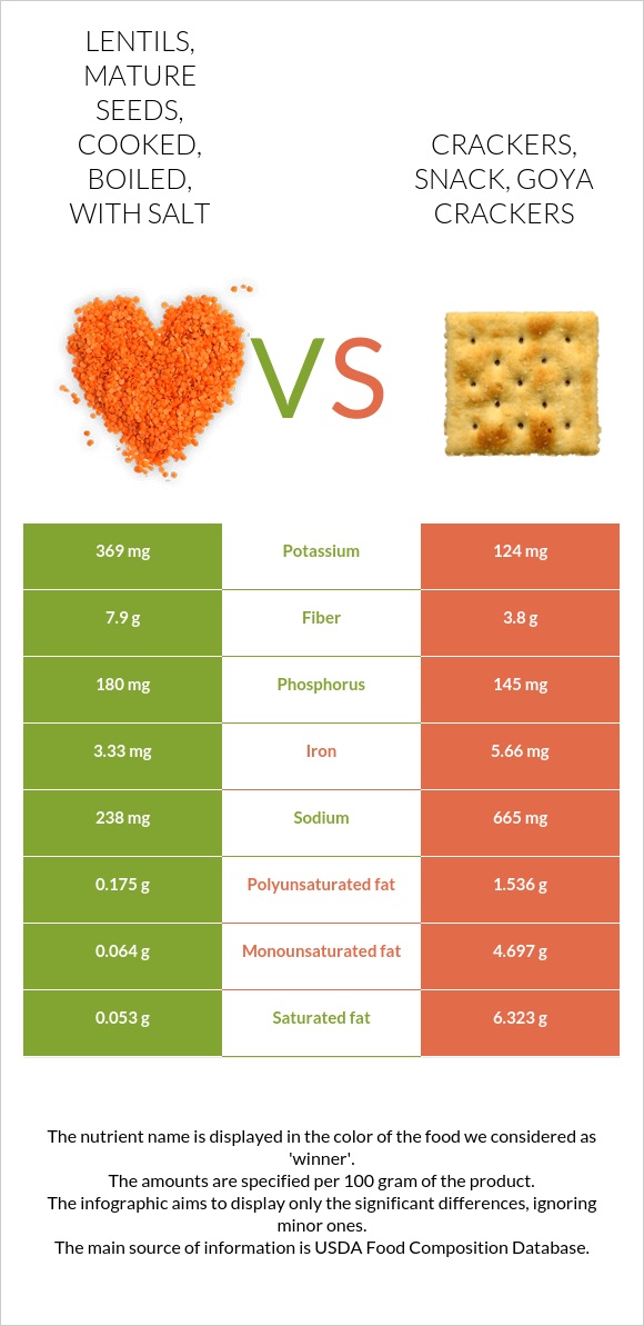 Lentils, mature seeds, cooked, boiled, with salt vs. Crackers, snack ...