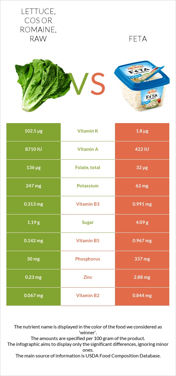Lettuce, cos or romaine, raw vs. Feta — In-Depth Nutrition Comparison