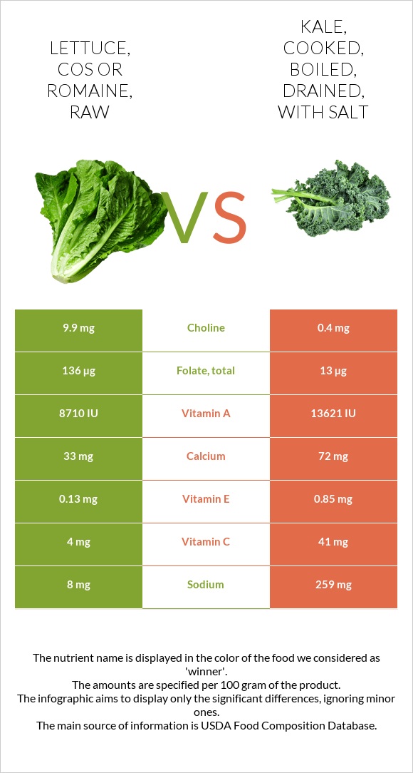 Lettuce, cos or romaine, raw vs. Kale, cooked, boiled, drained, with ...