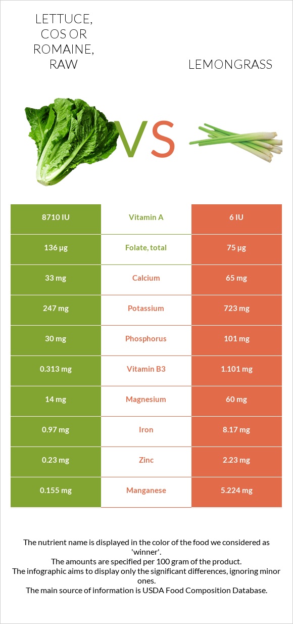 Lettuce, cos or romaine, raw vs. Lemongrass — In-Depth Nutrition Comparison