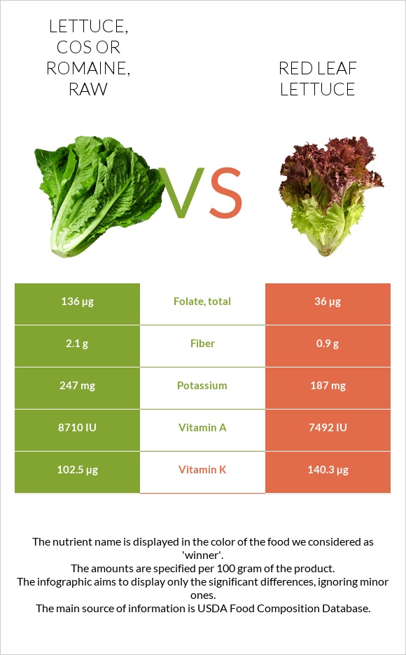 Lettuce, cos or romaine, raw vs. Red leaf lettuce — In-Depth Nutrition ...