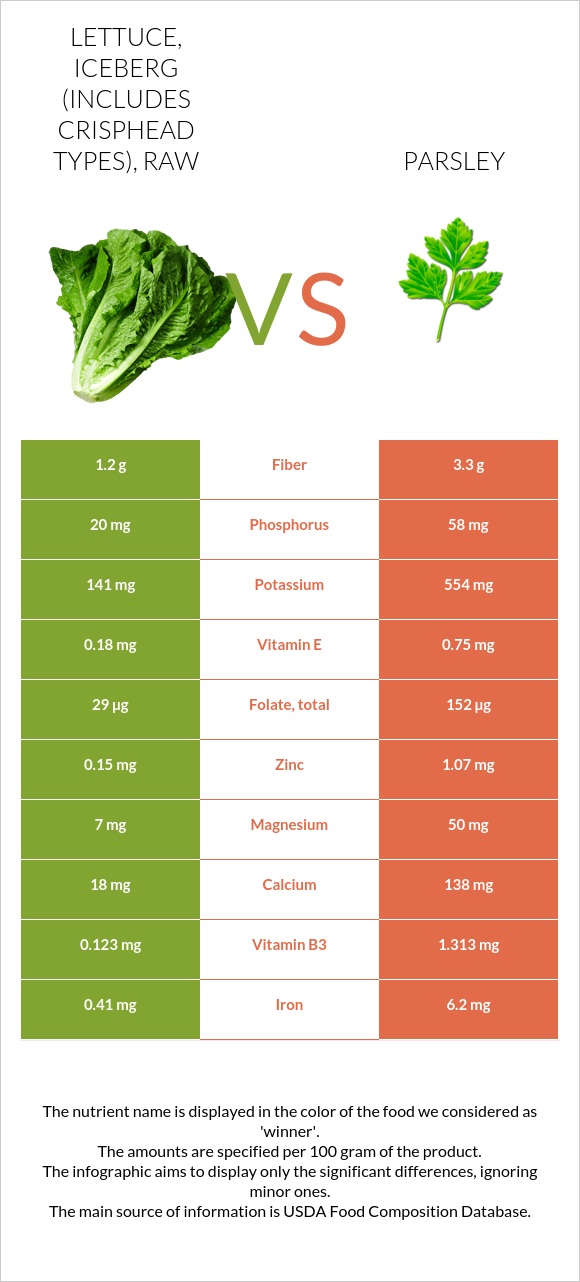 Lettuce, iceberg (includes crisphead types), raw vs. Parsley — In-Depth ...