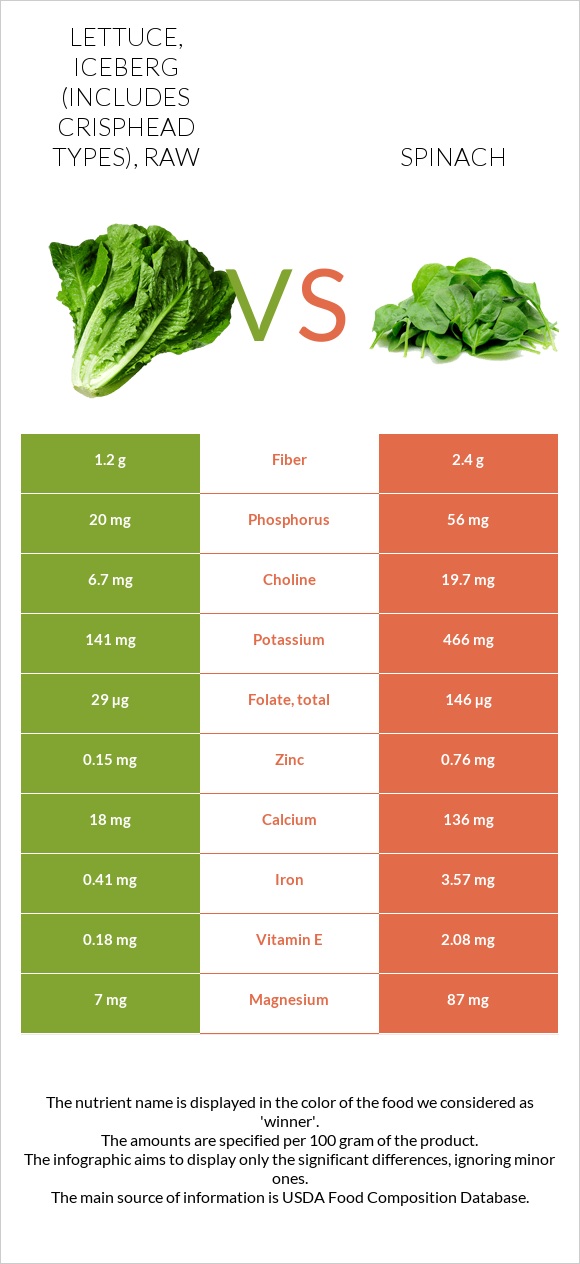 Lettuce, iceberg (includes crisphead types), raw vs. Spinach — In-Depth ...