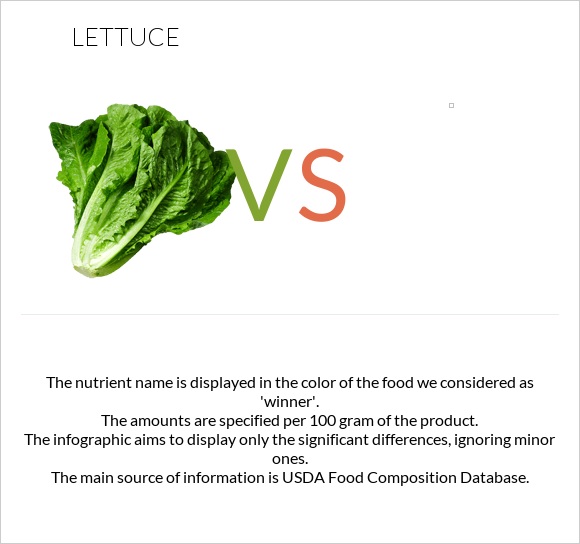 Lettuce vs. — In-Depth Nutrition Comparison