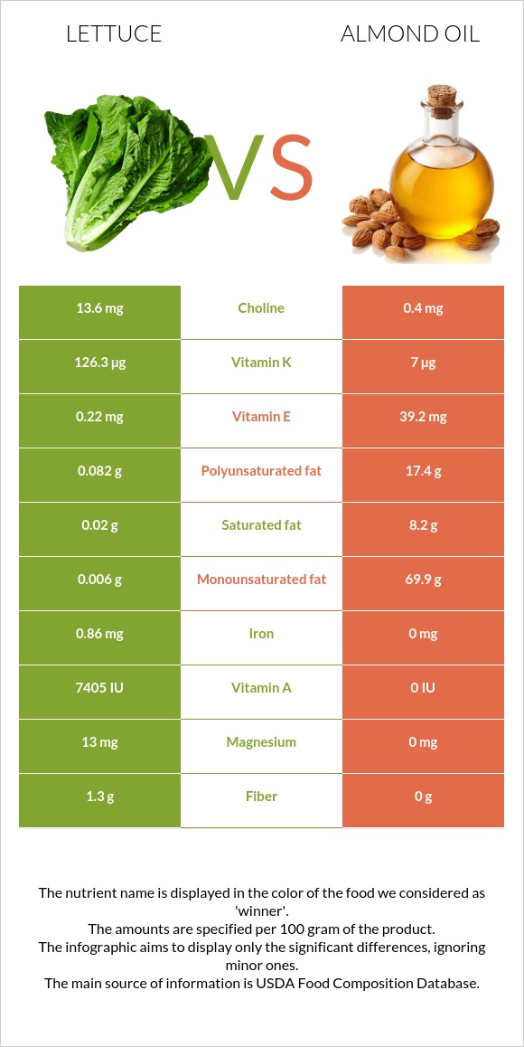 Lettuce vs. Almond oil — In-Depth Nutrition Comparison