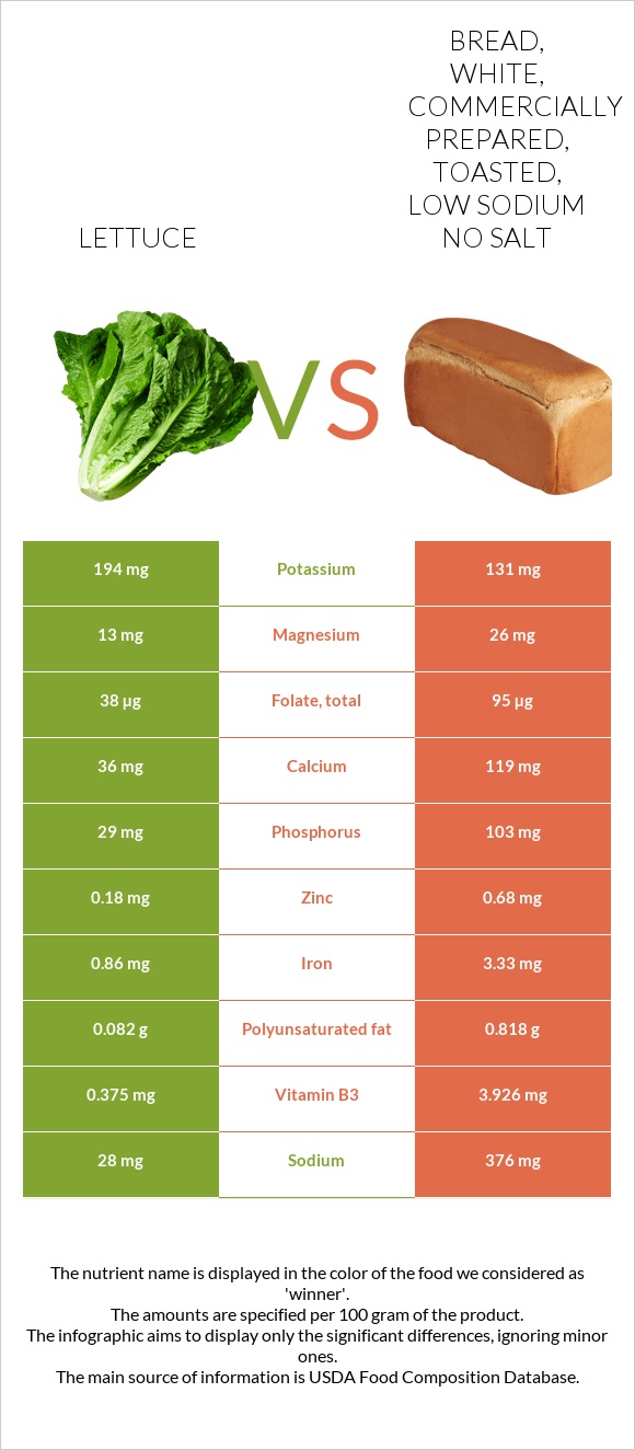 Lettuce vs. Bread, white, commercially prepared, toasted, low sodium no ...