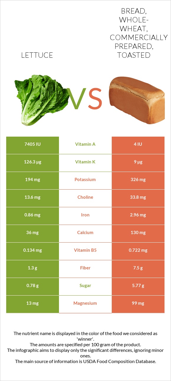 Lettuce vs. Bread, whole-wheat, commercially prepared, toasted — In ...