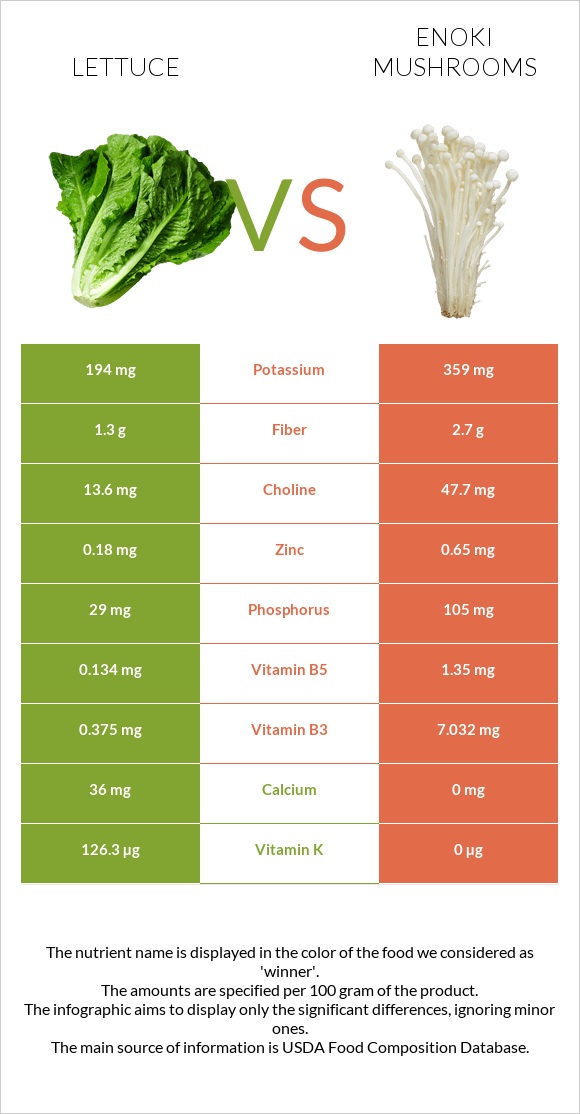 Lettuce vs. Enoki mushrooms — In-Depth Nutrition Comparison Lettuce vs. Enoki mushrooms — In-Depth Nutrition Comparison