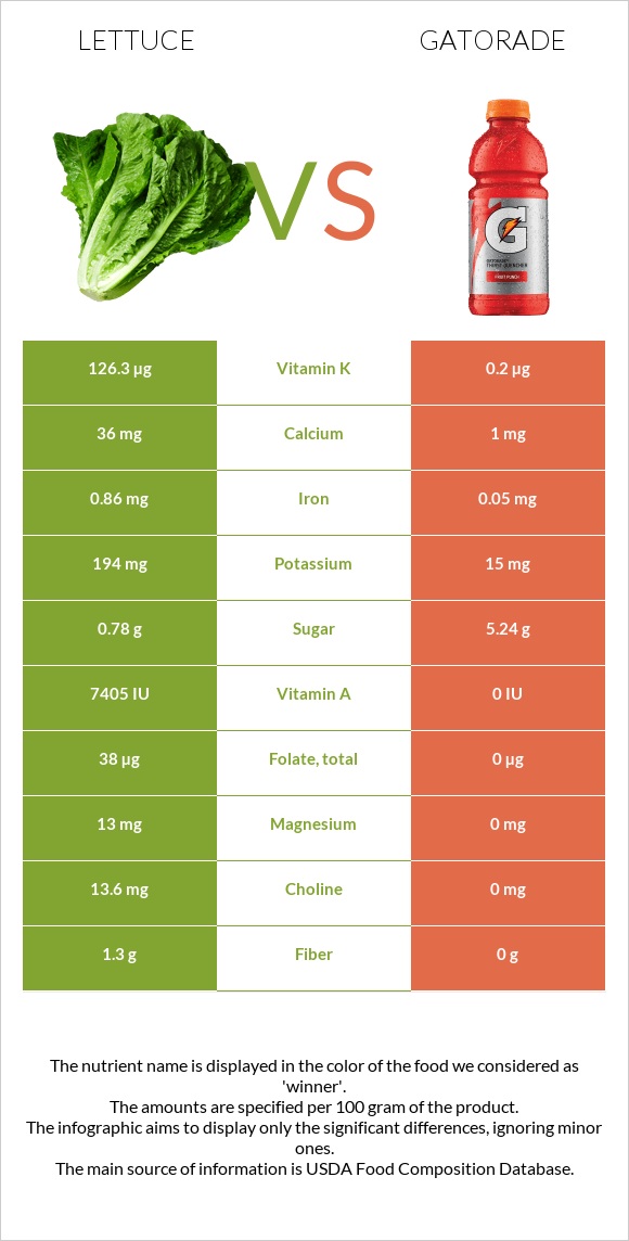 Lettuce vs. Gatorade — In-Depth Nutrition Comparison