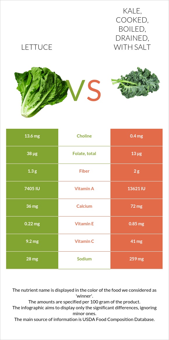 Lettuce vs. Kale, cooked, boiled, drained, with salt — In-Depth ...