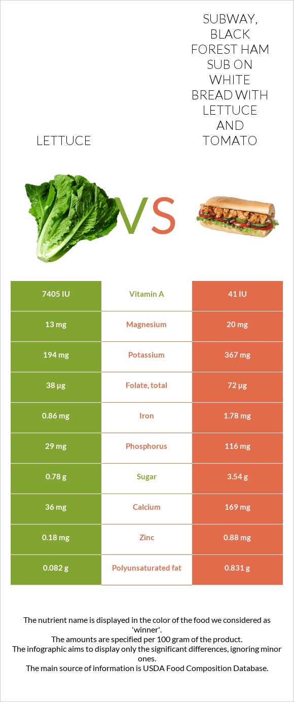 Lettuce vs. SUBWAY, black forest ham sub on white bread with lettuce and tomato — In-Depth ...
