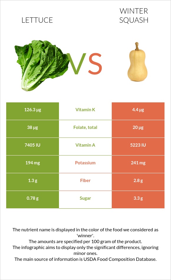Lettuce vs. Winter squash — In-Depth Nutrition Comparison