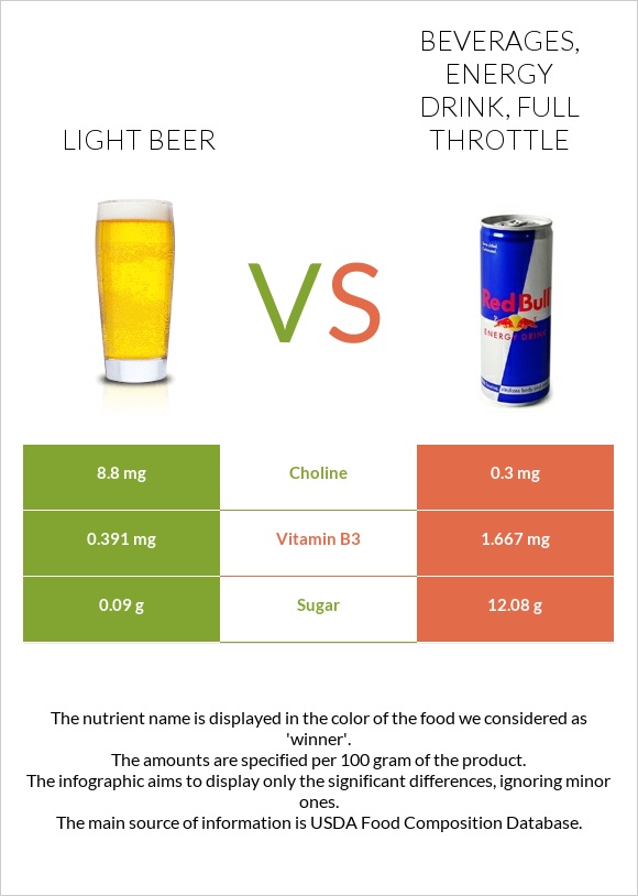 Light beer vs. Beverages, Energy drink, FULL THROTTLE — In-Depth ...