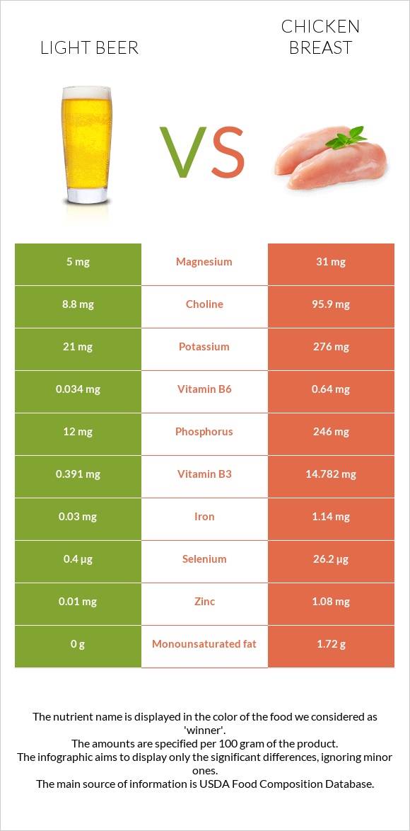 Light beer vs. Chicken breast — In-Depth Nutrition Comparison