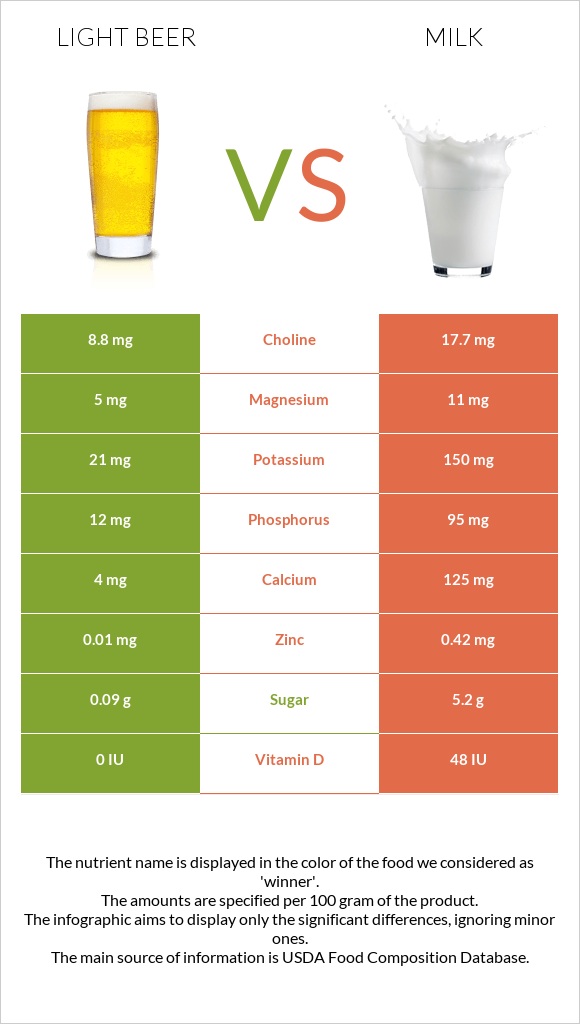 Light beer vs. Milk — In-Depth Nutrition Comparison