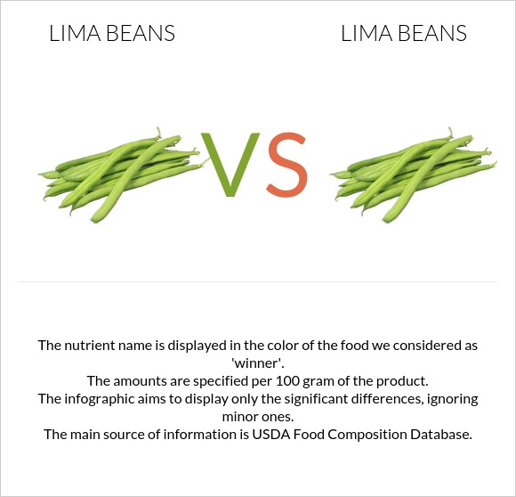 Lima beans vs. Lima beans — In-Depth Nutrition Comparison