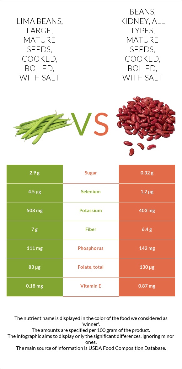 Lima beans, large, mature seeds, cooked, boiled, with salt vs. Beans ...