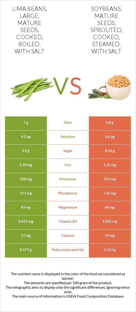 Lima beans, large, mature seeds, cooked, boiled, with salt vs. Soybeans ...