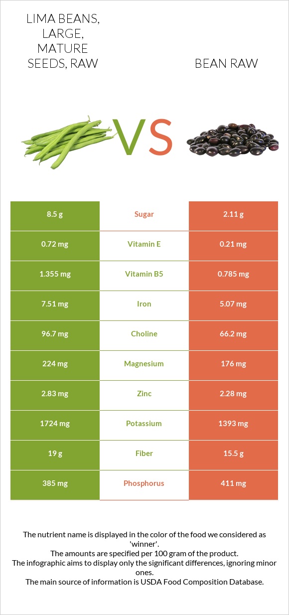 Lima beans, large, mature seeds, raw vs. Bean raw — In-Depth Nutrition ...