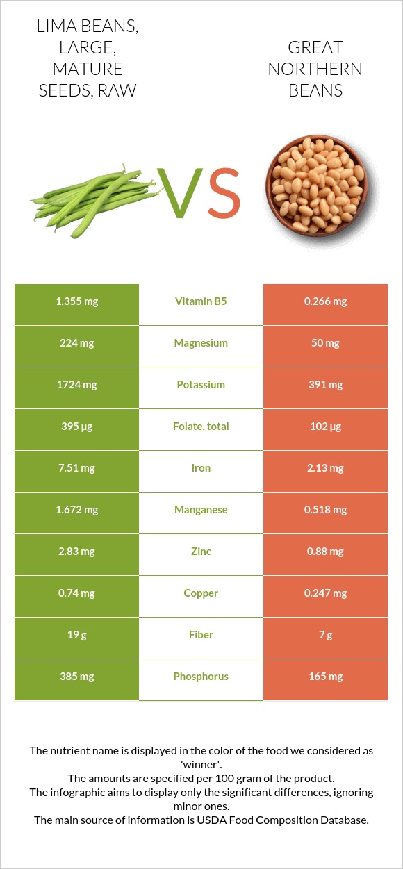 Great Northern Beans Vs Lima Beans
