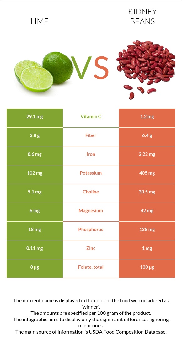 Lime vs. Kidney beans — In-Depth Nutrition Comparison