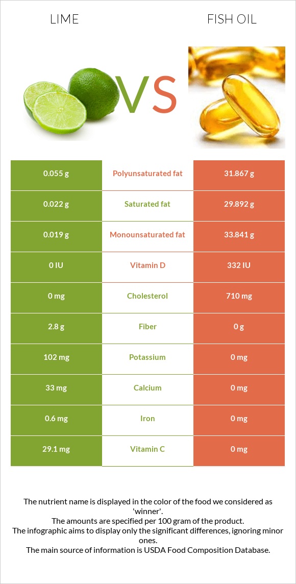 Lime vs. Fish oil — In-Depth Nutrition Comparison