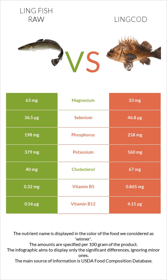 Ling fish raw vs. Lingcod — In-Depth Nutrition Comparison