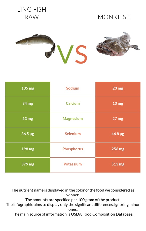 Ling fish raw vs. Monkfish — In-Depth Nutrition Comparison