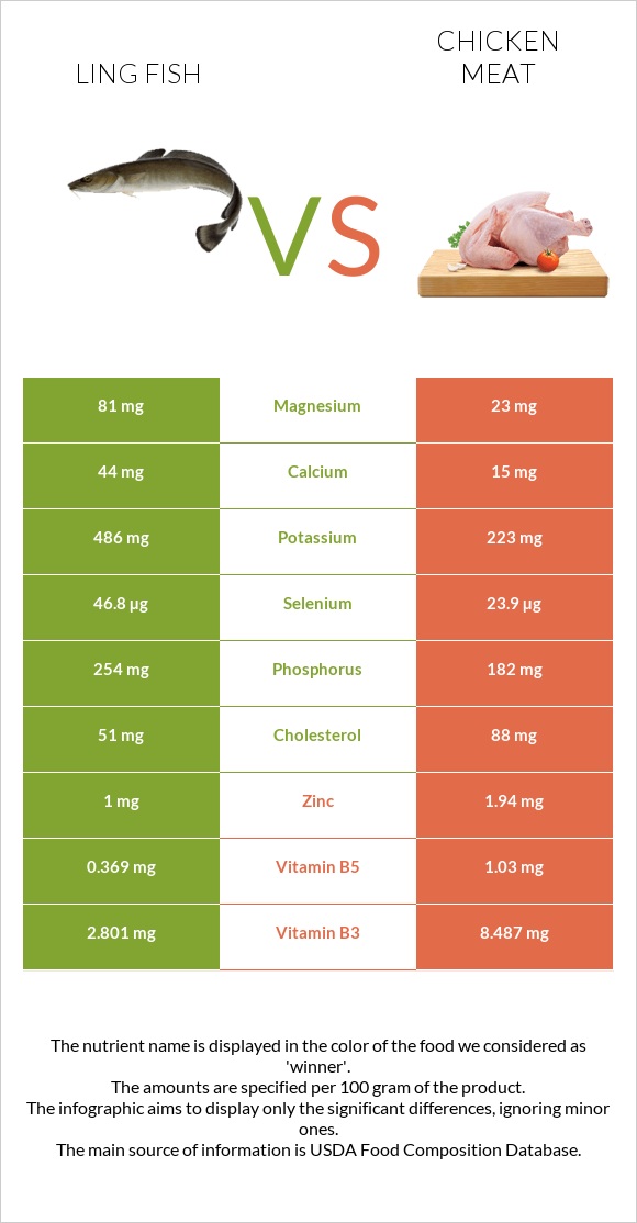 Ling fish vs. Chicken meat — In-Depth Nutrition Comparison