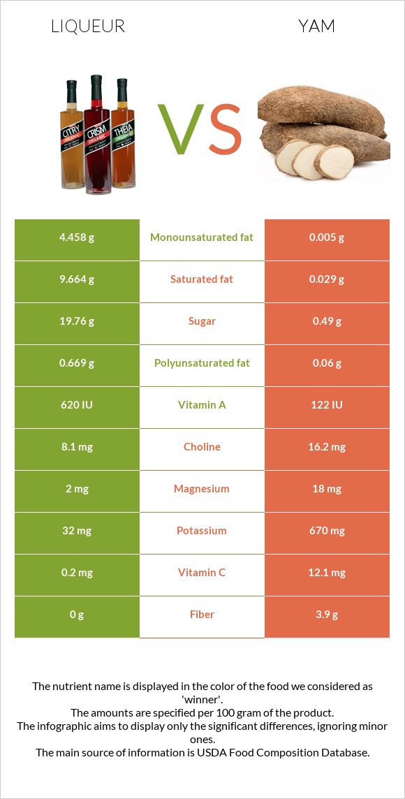 Liqueur vs. Yam — In-Depth Nutrition Comparison Liqueur vs. Yam — In-Depth Nutrition Comparison