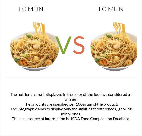Lo mein vs. Lo mein — In-Depth Nutrition Comparison