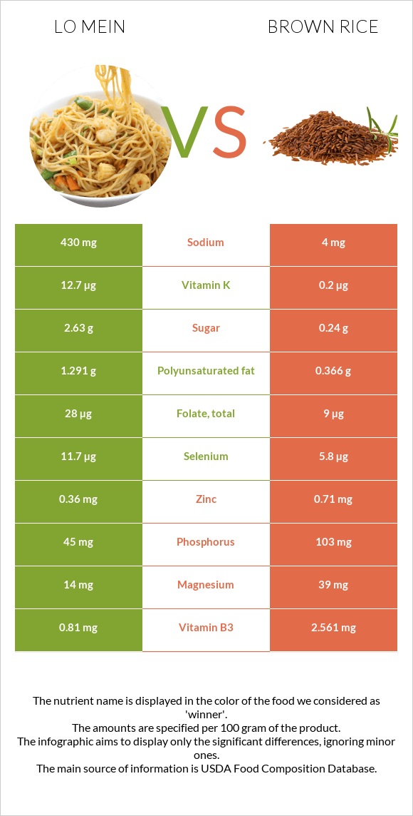 Lo mein vs. Brown rice — In-Depth Nutrition Comparison