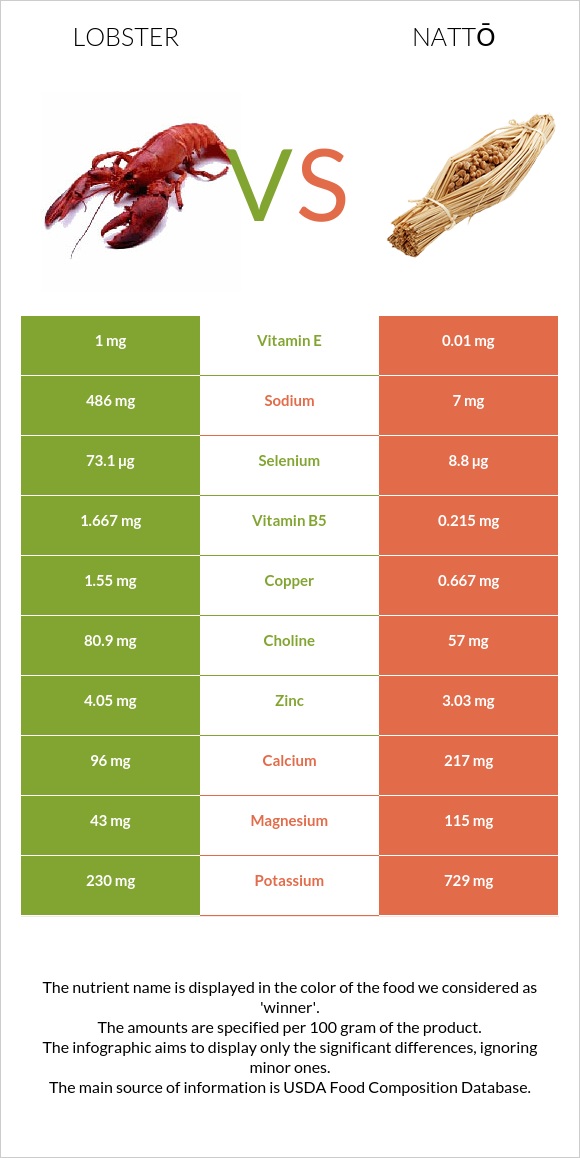 Lobster vs. Nattō — In-Depth Nutrition Comparison