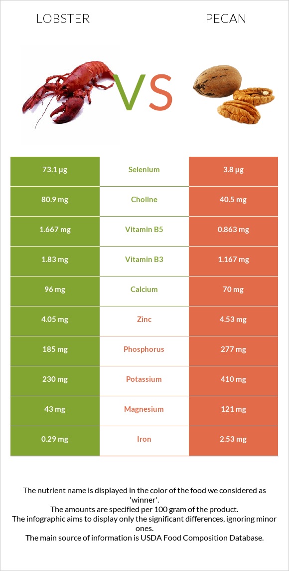 Lobster vs. Pecan — In-Depth Nutrition Comparison