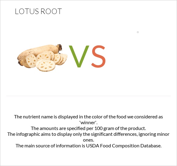Lotus root vs. — In-Depth Nutrition Comparison