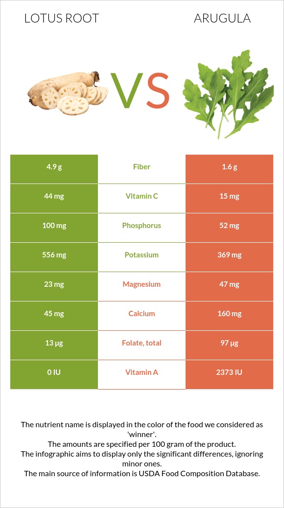 Lotus root vs. Arugula — In-Depth Nutrition Comparison