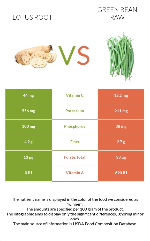 Lotus root vs. Green bean raw — In-Depth Nutrition Comparison