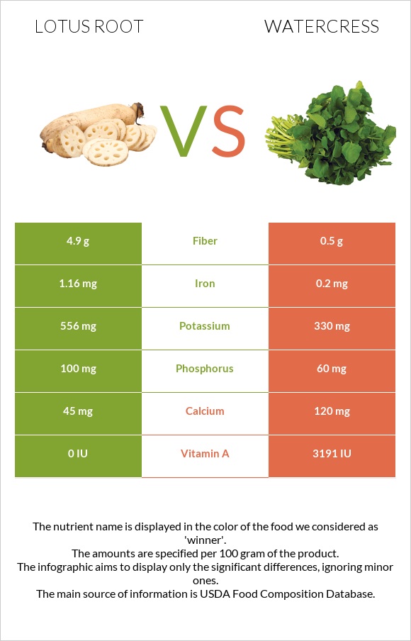 Lotus root vs. Watercress — In-Depth Nutrition Comparison