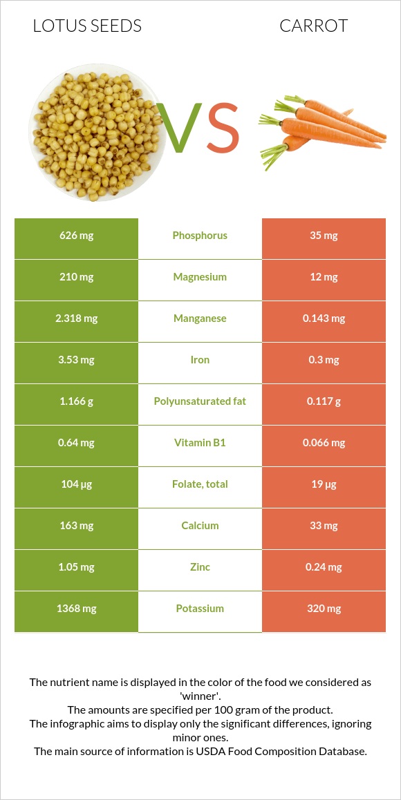 Lotus seeds vs. Carrot — In-Depth Nutrition Comparison