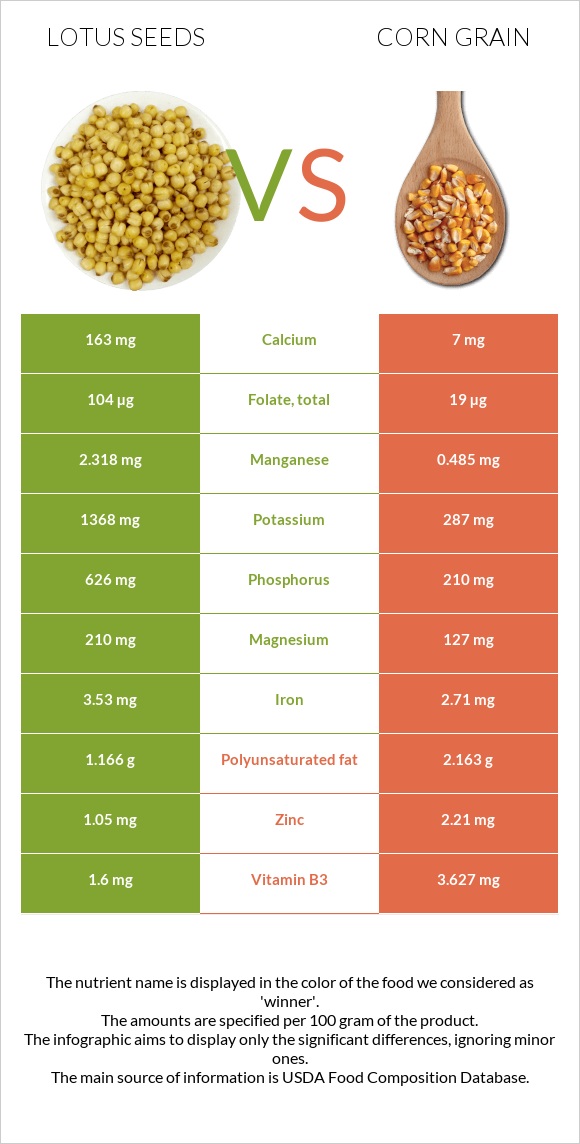 Lotus seeds vs. Corn grain — In-Depth Nutrition Comparison
