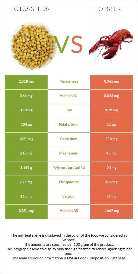 Lotus seeds vs. Lobster — In-Depth Nutrition Comparison