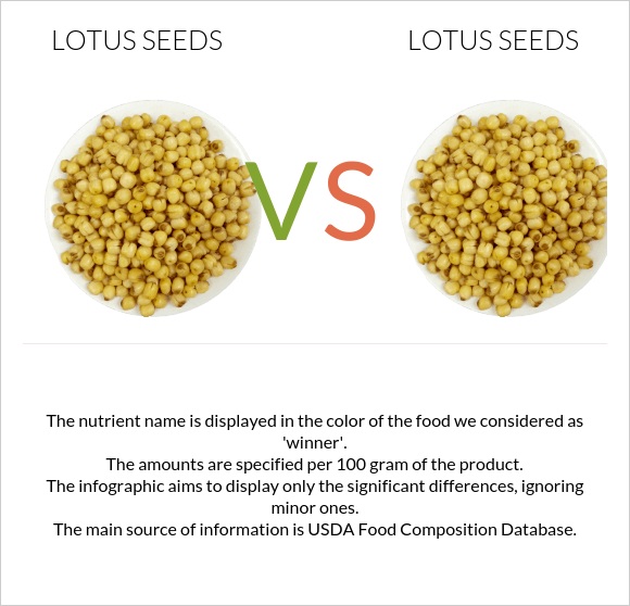 Lotus seeds vs. Lotus seeds — In-Depth Nutrition Comparison