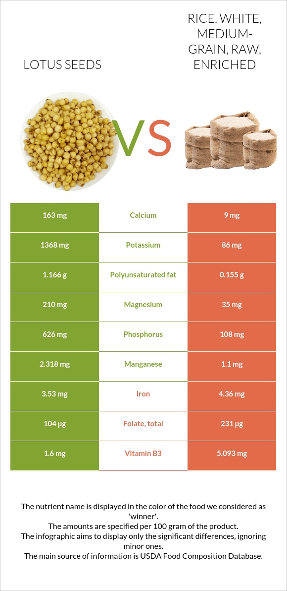 Lotus seeds vs. Rice, white, medium-grain, raw, enriched — In-Depth ...