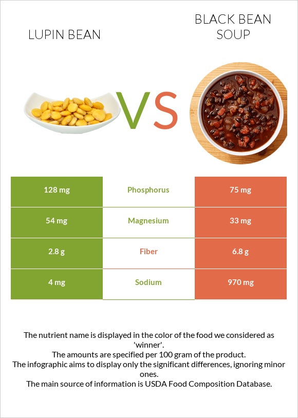 Lupin Bean vs. Black bean soup — In-Depth Nutrition Comparison