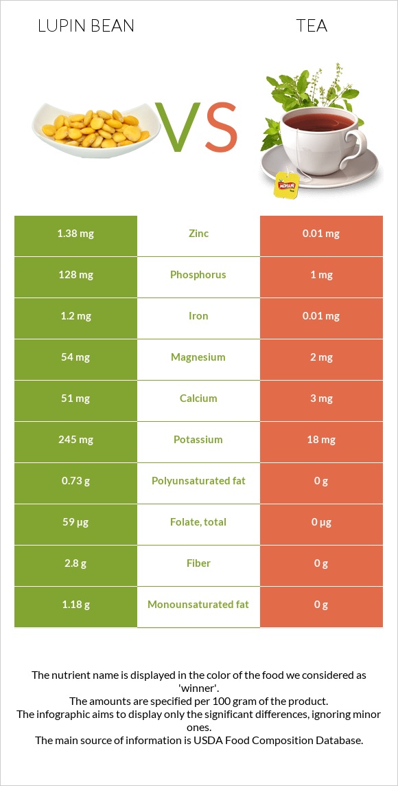 Lupin Bean vs. Tea — In-Depth Nutrition Comparison
