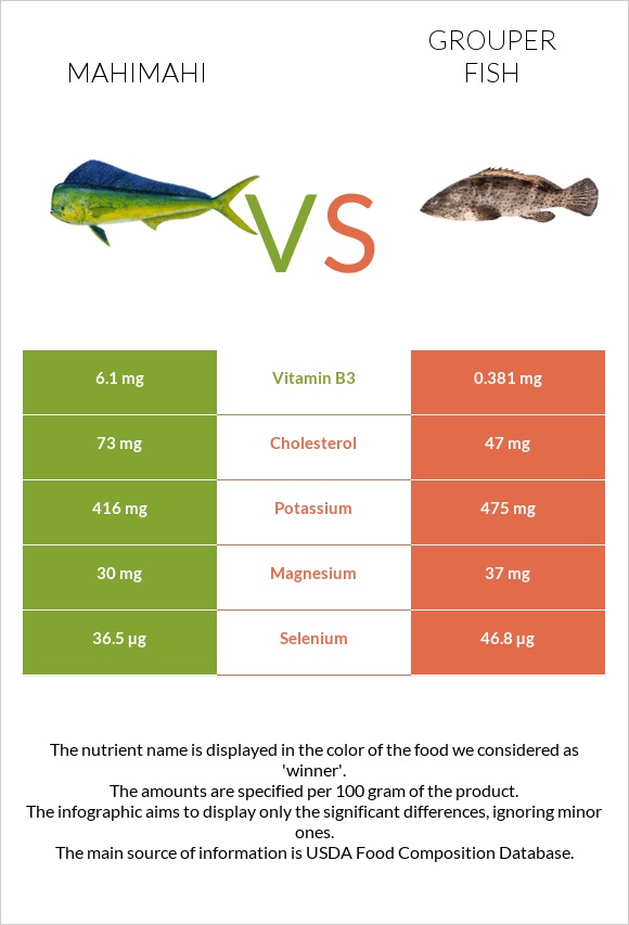 Mahimahi vs. Grouper — In-Depth Nutrition Comparison